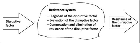 An Input Output Resistance System Download Scientific Diagram