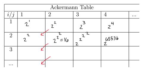 Solved The Ackermanns Function Is Defined By The Following