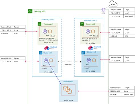Check Point Enhances Aws Security With Cross Az Cluster Support Check Point Blog