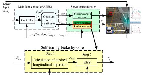 Applied Sciences Free Full Text Advanced Emergency Braking Control Based On A Nonlinear
