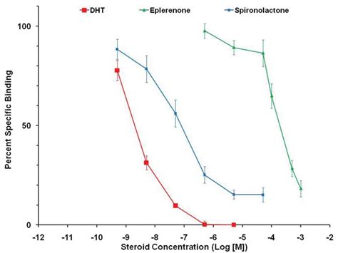 —comparative Binding Of Eplerenone And Spironolactone At The Androgen Download Scientific