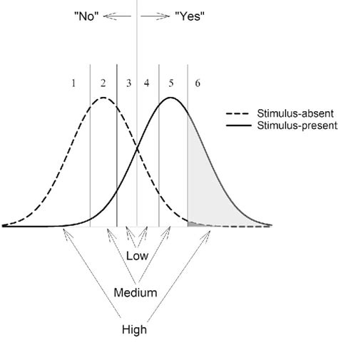 Figure 7 From The Forgotten History Of Signal Detection Theory