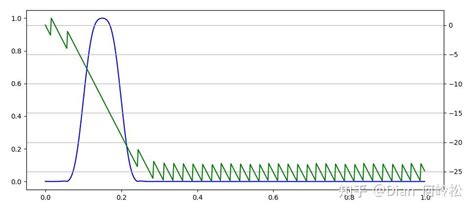 《数字信号分析理论与实践》教学案例集之：fir滤波器的窗函数设计法 知乎