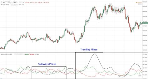 Trend Strength Indicator Trading Tuitions