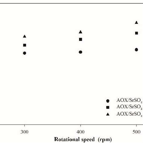 Effect Of Mole Ratio Of Aox Srso4 On Conversion Reaction Of Srso4 To Download Scientific