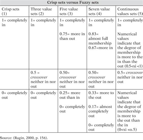 Membership Values In Fuzzy Sets Download Table