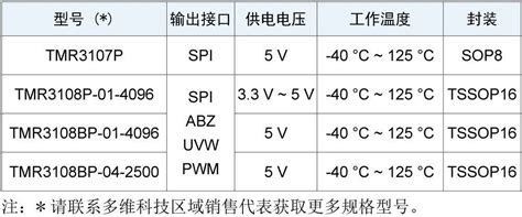 新品发布 多维科技推出17位高速tmr磁编码器芯片 — Tmr3107和tmr3108 公司新闻 关于多维 多维科技dowaytech 磁传感器 Tmr Gmr Amr