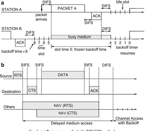 Figure 1 From Performance Evaluation Of A New Backoff Method For Ieee