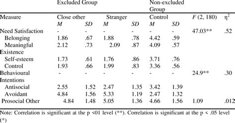 Means Standard Deviations And One Way Analyses Of Variance In Download Scientific Diagram