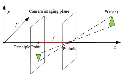 Binocular Vision Based Obstacle Avoidance Design And Experiments