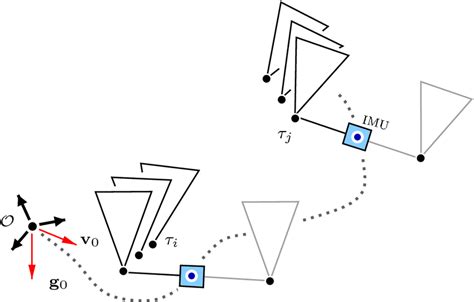 Rolling Shutter Stereo Camera With Imu Rig In Motion This Paper Download Scientific Diagram
