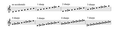 Circle Of Fifths And Transposition Oscar Van Dillen
