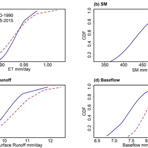 The Cdfs For The Daily A Et B Sm C Surface Runoff And D