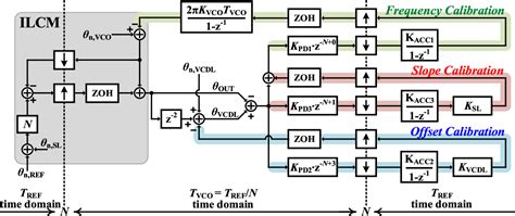 Figure 12 From A Low Jitter And Low Reference Spur Ring VCO Based Injection Locked Clock