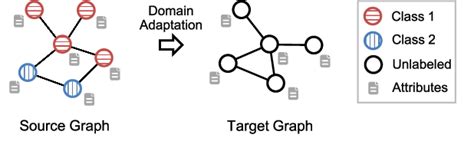 figure 3 from domain adaptive graph infomax via conditional adversarial