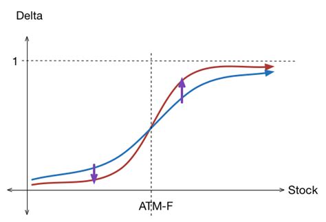 Option Greeks Delta Brilliant Math And Science Wiki