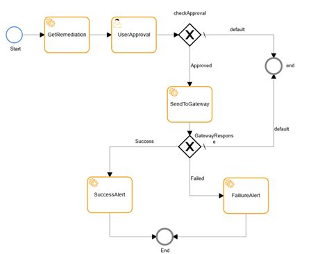 Define Network Configuration Process Opsramp Documentation