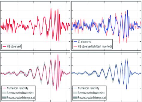Plots Of The Signal Of The First Gravitational Wave Direct Detection Download Scientific