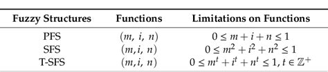 Table 1 From T Spherical Fuzzy Einstein Hybrid Aggregation Operators