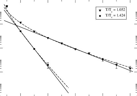 Fit Of The Densities ρ K According To E − ˆ µk K 5 2 Dashed Line And Download Scientific