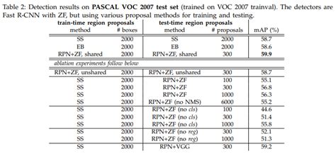 Faster R Cnn Towards Real Time Object Detection With Region Proposal
