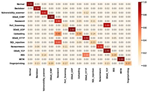 Confusion Matrix For Multi Classification Download Scientific Diagram
