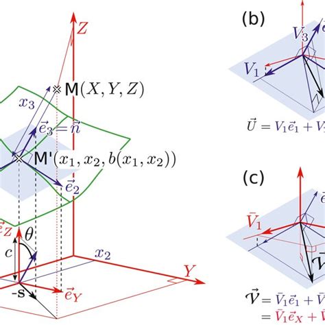 Notations And Reference Frames For The Thin‐layer Equation Derivations
