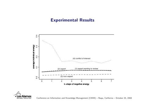 An Algorithm To Determine Peer Reviewers