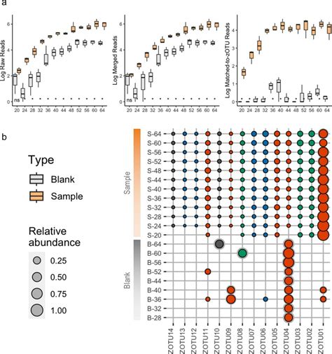 Read Processing And Zero Radius Operational Taxonomic Units Zotu
