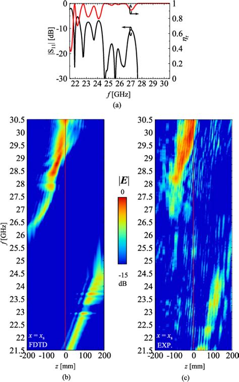 Figure 7 From Frequency Scanning Leaky Wave Array Antenna With Extended