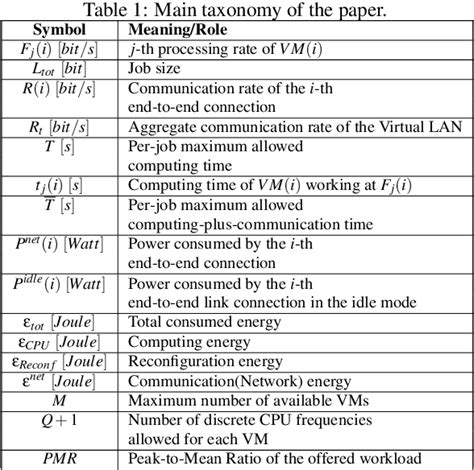 Table 1 From An Energy Aware Scheduling Algorithm In Dvfs Enabled Networked Data Centers
