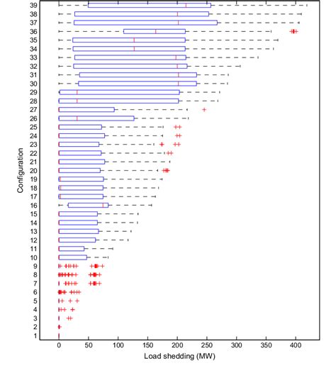 load shedding boxplot for ieee 24 bus system with fixed demand