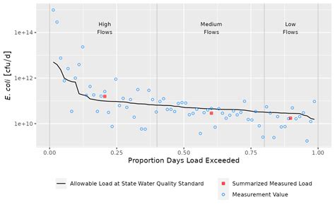 Draw A Load Duration Curve — Draw Ldc • Ldc