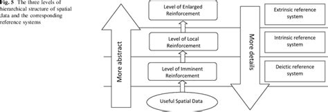 The Three Levels Of Hierarchical Structure Of Spatial Data And The Download Scientific Diagram
