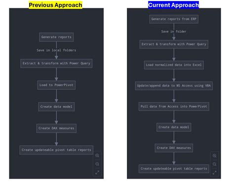 Nelson Mwangi On Linkedin Datamodel Powerquery Excel Vba