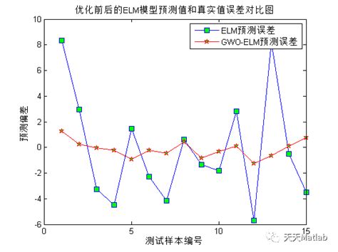 【回归预测 Elm】基于灰狼优化极限学习机预测附matlab代码和模型算法介绍 阿里云开发者社区