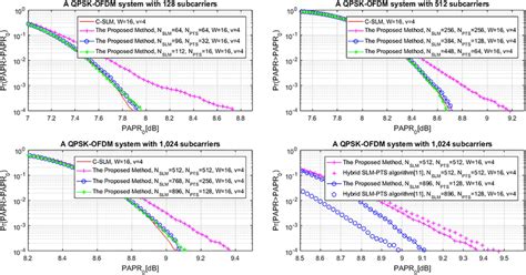 Peak To Average Power Ratio Reduction Performance Using Different Download Scientific Diagram
