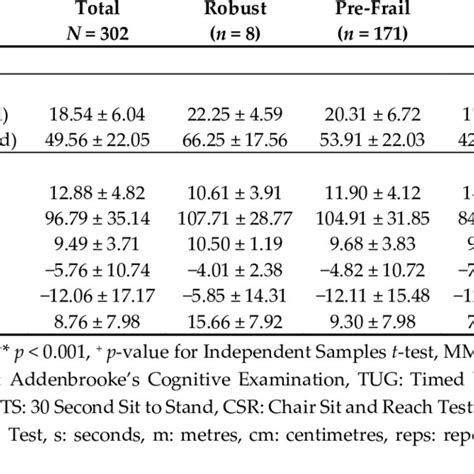 Cognitive And Functional Fitness Performance According To Frailty Groups Download Scientific