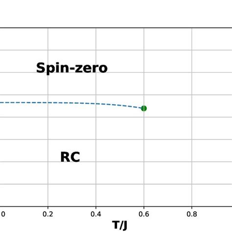 Sketch Of The Phase Diagram For The Model A Line Of First Order Phase Download Scientific