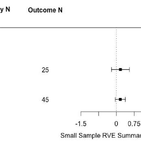 Forest Plot Of Robust Variance Estimation Rve Summary Estimates Download Scientific Diagram