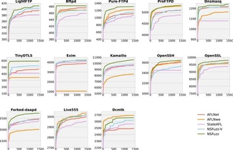 Nsfuzz Towards Efficient And State Aware Network Service Fuzzing Acm Transactions On Software