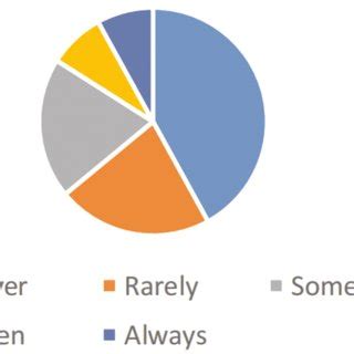 Analysis Of The Familiarity With SDLC Models Download Scientific Diagram