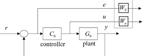 Nominal Closed Loop System Relating The Reference Input And The Download Scientific Diagram