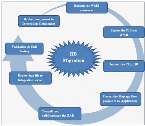 migration from websphere message broker to ibm integration bus blogs