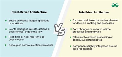 Event Driven Architecture Vs Data Driven Architecture Geeksforgeeks