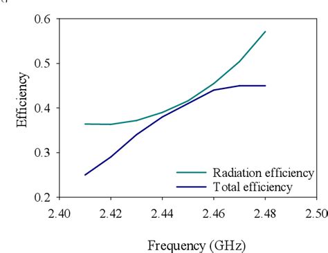 Figure 1 From Miniaturized Inverted L Shaped Slot Antenna Using Hmsiw