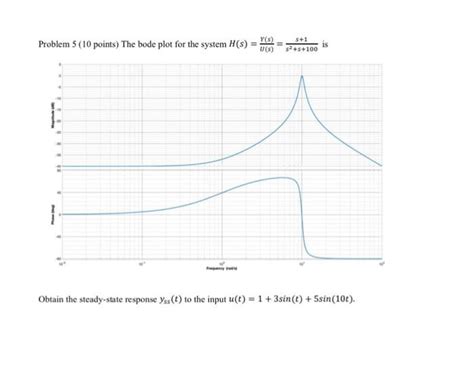 Solved Problem 510 Points The Bode Plot For The System