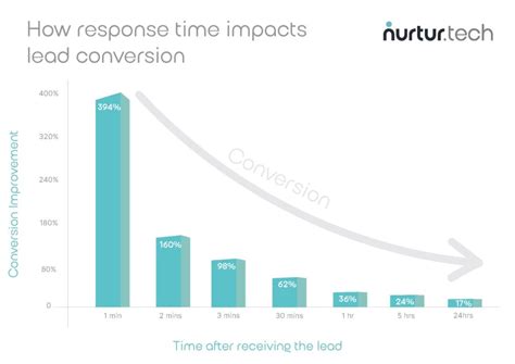 Lead Response Time More Crucial Than Ever Nurtur