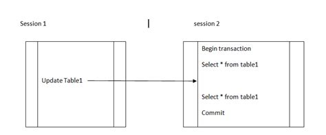 Data To Analytics Isolation Level