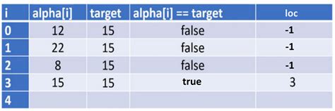 Worked Example Arrays Find Value